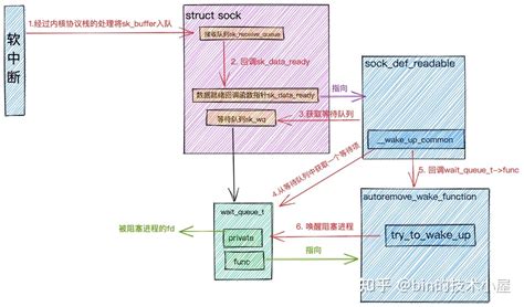 Epoll 原理是如何实现的？ 知乎