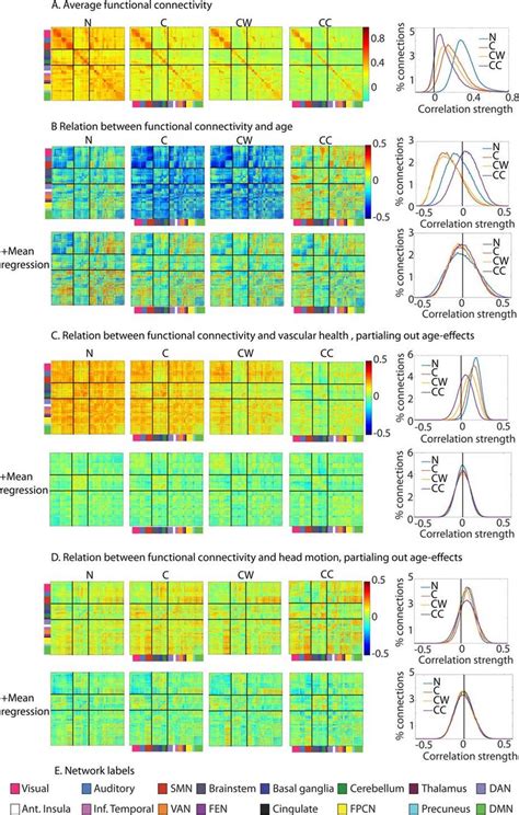 Comparison Of Different Nuisance Regression Options A Average Download Scientific Diagram