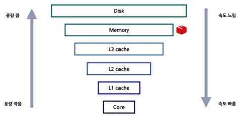 redis caching strategy