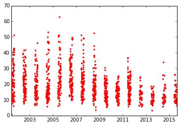 Python How To Plot Date Data Evenly Along X Axis Stack Overflow