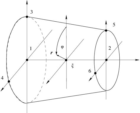 Solid Beam With Elliptical Cross Sections Defined By 6 Nodes Download Scientific Diagram