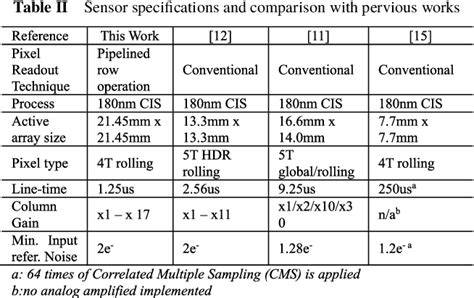 table ii from a pipeline row operation method of cmos image sensors