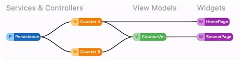 Github Refenarefena A State Management Library For Dart And Flutter