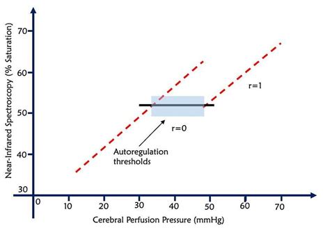 Calculation Of Pearson Correlation Coefficient Between Cerebral Oxygen Download Scientific