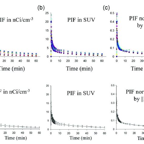 Compartmental Model Versus Patlak Plot For K I Estimation Using Download Scientific Diagram