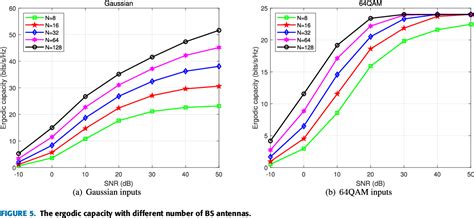 Figure 1 From Ergodic Capacity Analysis Of Uplink Mu Mimo Systems With