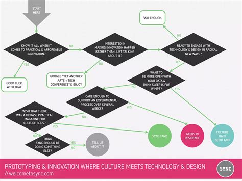 Sync Overall Flowchart V1 Ppt
