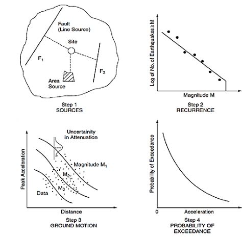 Basic Steps Of Probabilistic Seismic Hazard Analysis Sen 2009 Basic Steps Of Probabilistic Seismic Hazard Analysis Sen 2009