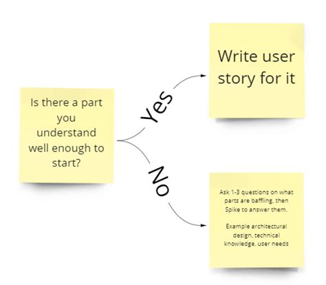 9 Techniques For Splitting Large User Stories