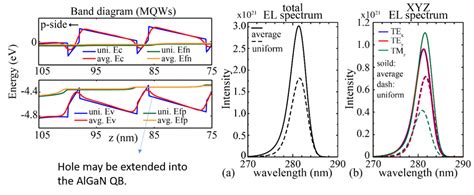 Three Dimensional Simulation On The Transport And Quantum Efficiency Of Uvc Leds With Random