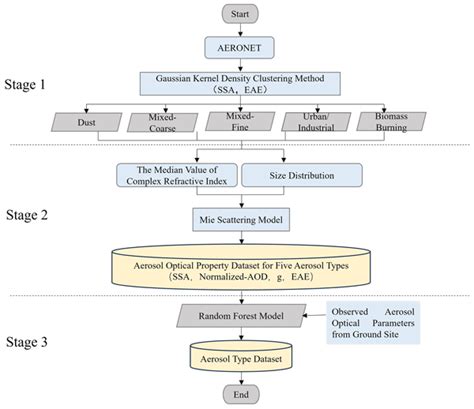 Acp Metrics Global Aerosol Type Classification Using A New Hybrid Algorithm And Aerosol