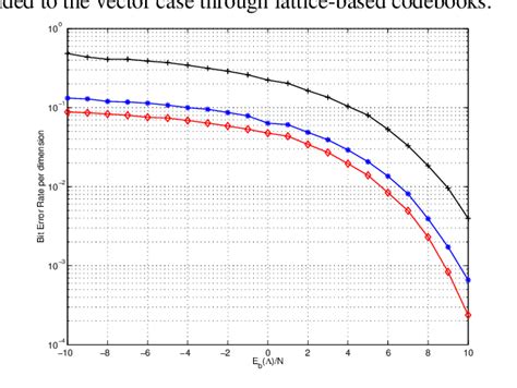 Bit Error Probability v s per dimension per bit SNR SNR1 E b Λ N Download Scientific