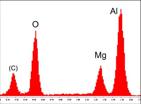 Eds Point Analysis Of An Oxide Particle Spinel Download Scientific Diagram