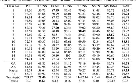 Table Vii From Hyperspectral Image Classification With Attention Aided Cnns Semantic Scholar