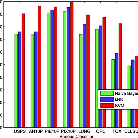 Comparison Of Performance Using Different Kernels Download