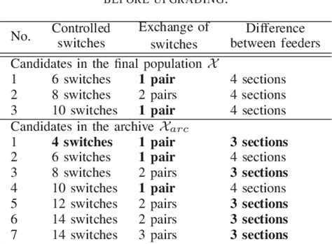 Table Iii From Distribution System Reconfiguration Using A Multiobjective Evolutionary Algorithm