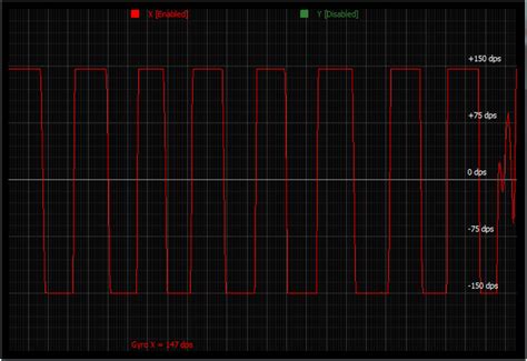 The Gyroscope Sensor Output During The Rotation In The X‐axis Download Scientific Diagram