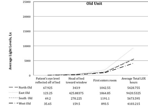 Annual Average Light Levels By Measurement Methodold Unit Download Scientific Diagram