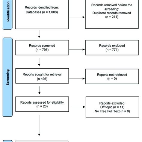 Prisma Scr Flowchart Diagram Of The Inclusion Process Download
