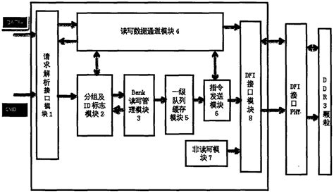 ddr3 controller based on dfi standard eureka patsnap