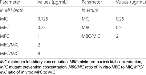 Mic Mbc And Mpc Values Of Sarafloxacin Against E Coli O78 In Mhb And Download Table