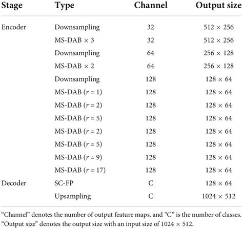 Frontiers A Lightweight Multi Dimension Dynamic Convolutional Network For Real Time Semantic