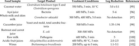 Treatment Of Liquid Foods By HPP Download Scientific Diagram
