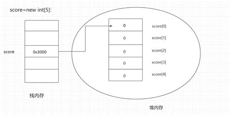java数组 Technical blog