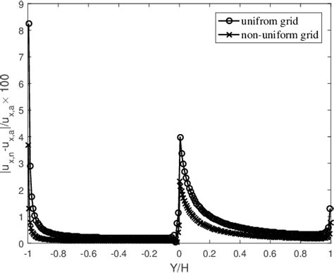 Figure 6 From A Discrete Unified Gas Kinetic Scheme For Immiscible Two