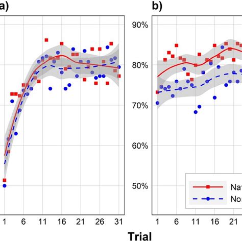 Effects Of Accent And Trial On Intelligibility Intelligibility Is Download Scientific Diagram