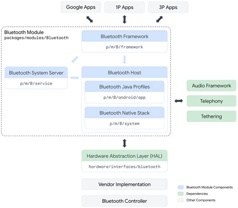 Bluetooth Android Open Source Project