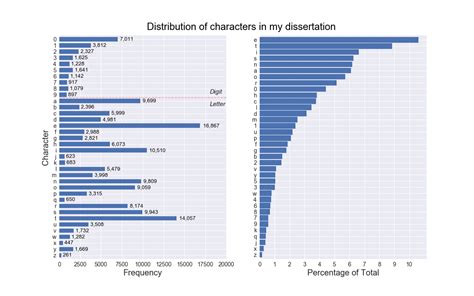 character frequency in my dissertation [oc] r dataisbeautiful