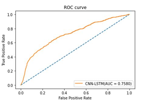 roc curve of cnn lstm model download scientific diagram