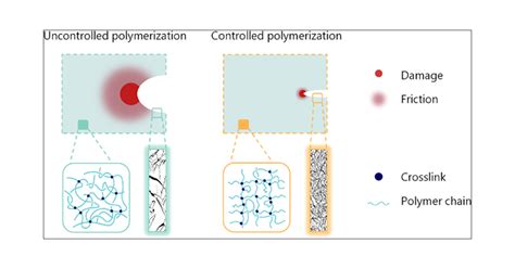 Tailoring Rate And Temperature Dependent Fracture Of Polyether Networks With Organoaluminum