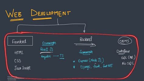Govind Pothuraju On Linkedin Webdevelopment Html Css Javascript