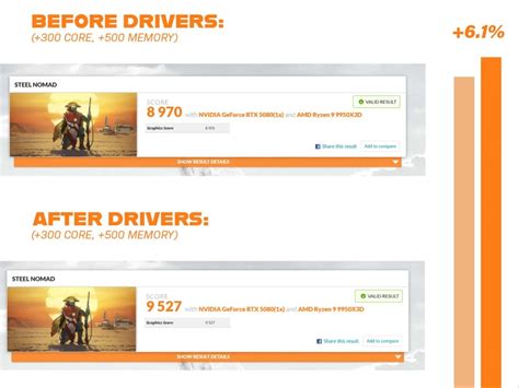 Rtx 50 Series Gpus Benchmark Boost But Gaming Performance Drops
