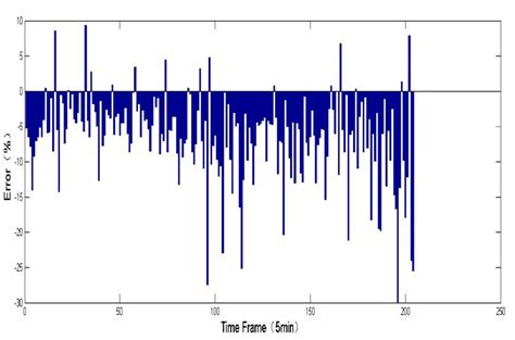 Error Of Calibration Value And Fusion Value Download Scientific Diagram
