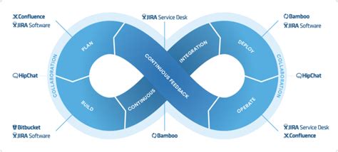 Atlassian Joins DevOps Express To Help Dev IT Work Together Work Life By Atlassian