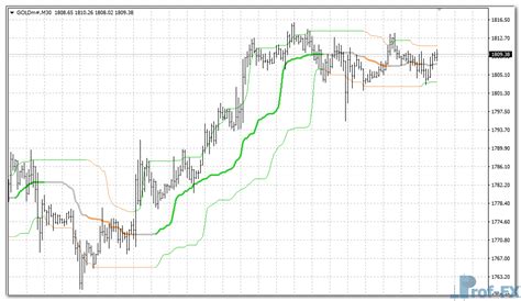 Free Download Quantile Bands Indicator Indicator Mtf For Metatrader 4