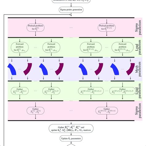 Activity Diagram Depicting The Parallel Workflow For Data