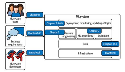 Book Notes Designing Machine Learning Systems Chapters 12 By