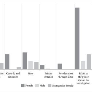 Percentage Of Sex Workers Interrogated By The Police At Least Once Download Scientific Diagram