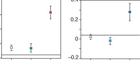 mean relatedness values of male groupings the line in each graph