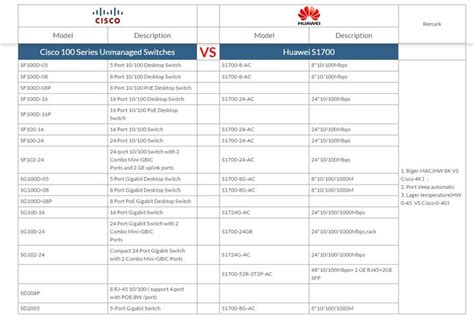 Cisco Vs Huawei Switches A Comprehensive Comparison