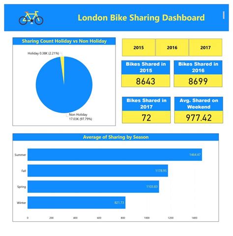 Powerbi Datavisualization Bikesharing Dataanalytics Daniyal Ghani
