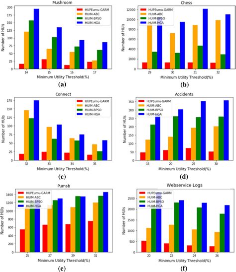 Number Of Huis Under Various Values Of Minutil Threshold Download