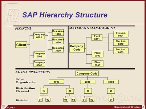 Display Product Hierarchy In Sap Tcode At Louise Mcmakin Blog