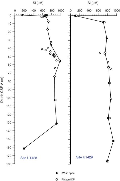 Proc Iodp 346 Sites U1428 And U1429