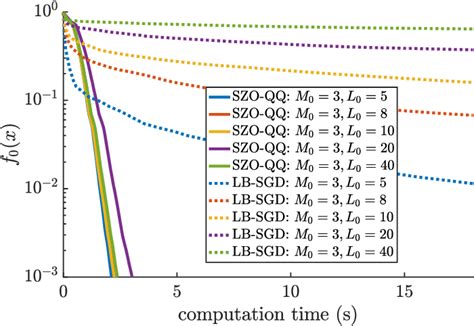 Figure 3 From Safe Zeroth Order Optimization Using Quadratic Local Approximations Semantic Scholar