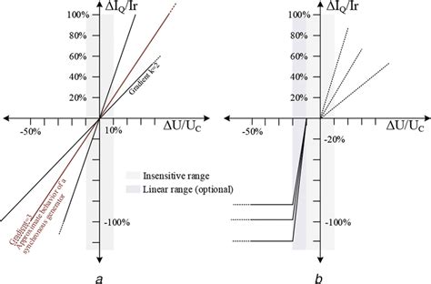 Reactive Power Injection During Voltage Sags According To A Standard